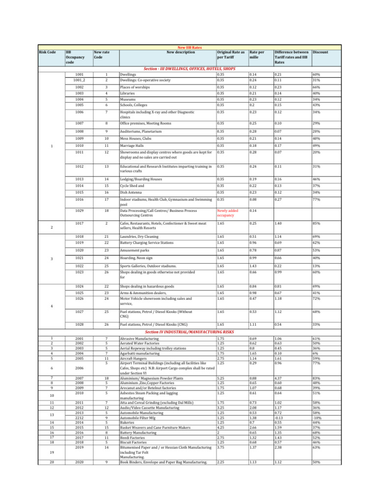 Comparison Between Tariff Rates and New IIB Rates W.E.F 1.1.2020 | PDF ...