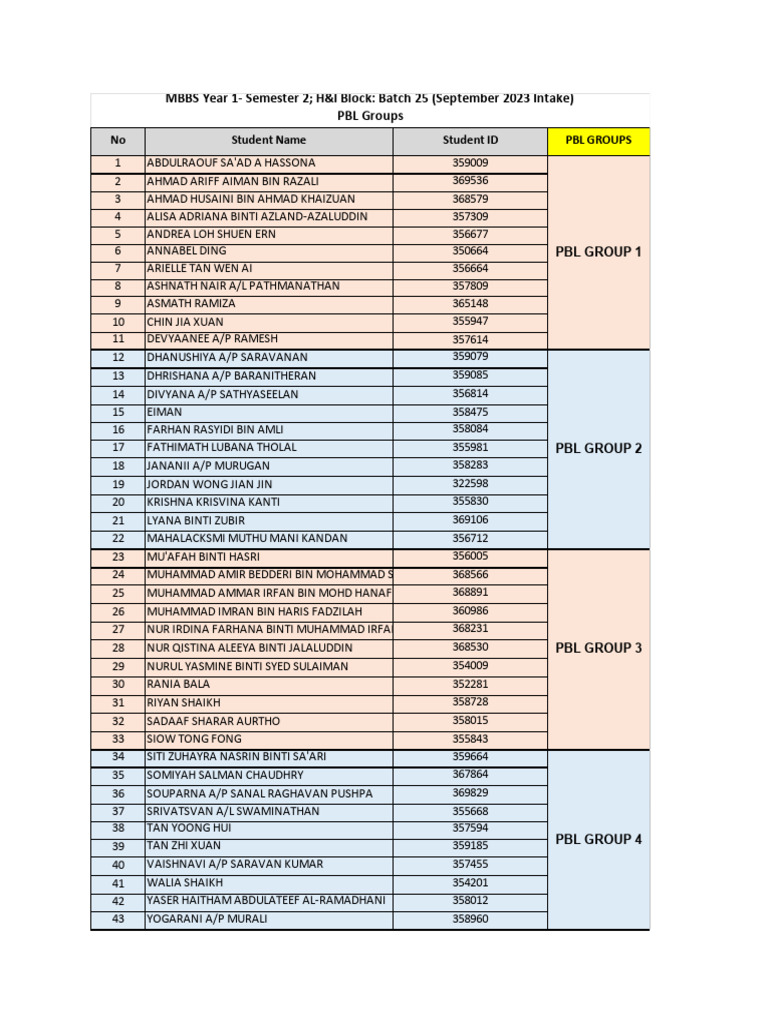 Batch 25 HI PBL Groups | PDF | Malaysia | Onomastics