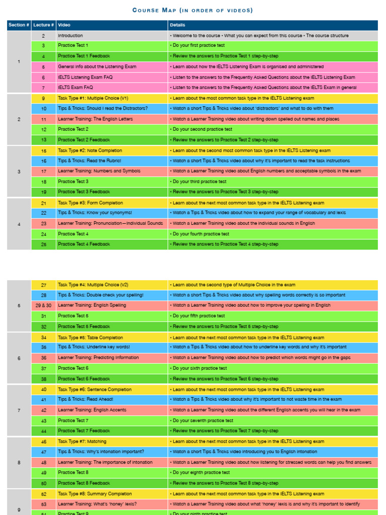 2.2 Course Map | PDF | International English Language Testing System ...
