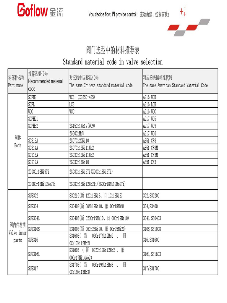 阀门常用材料对照表Recommended selection table for common valve materials | PDF
