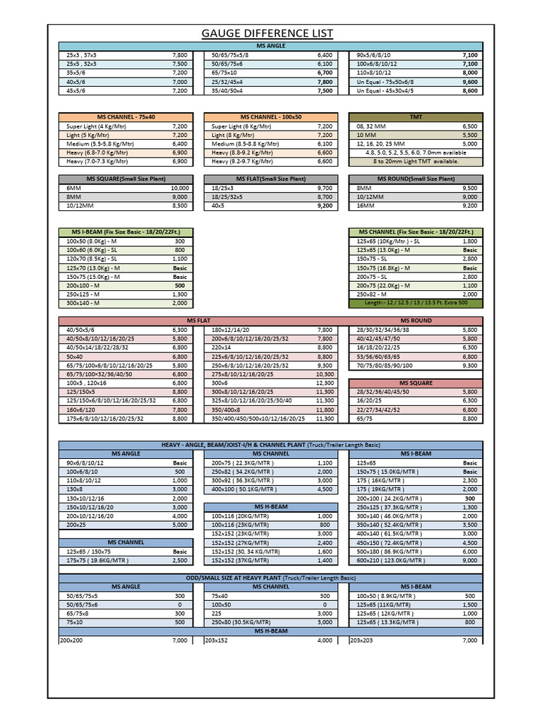 Gauge Difference List | PDF