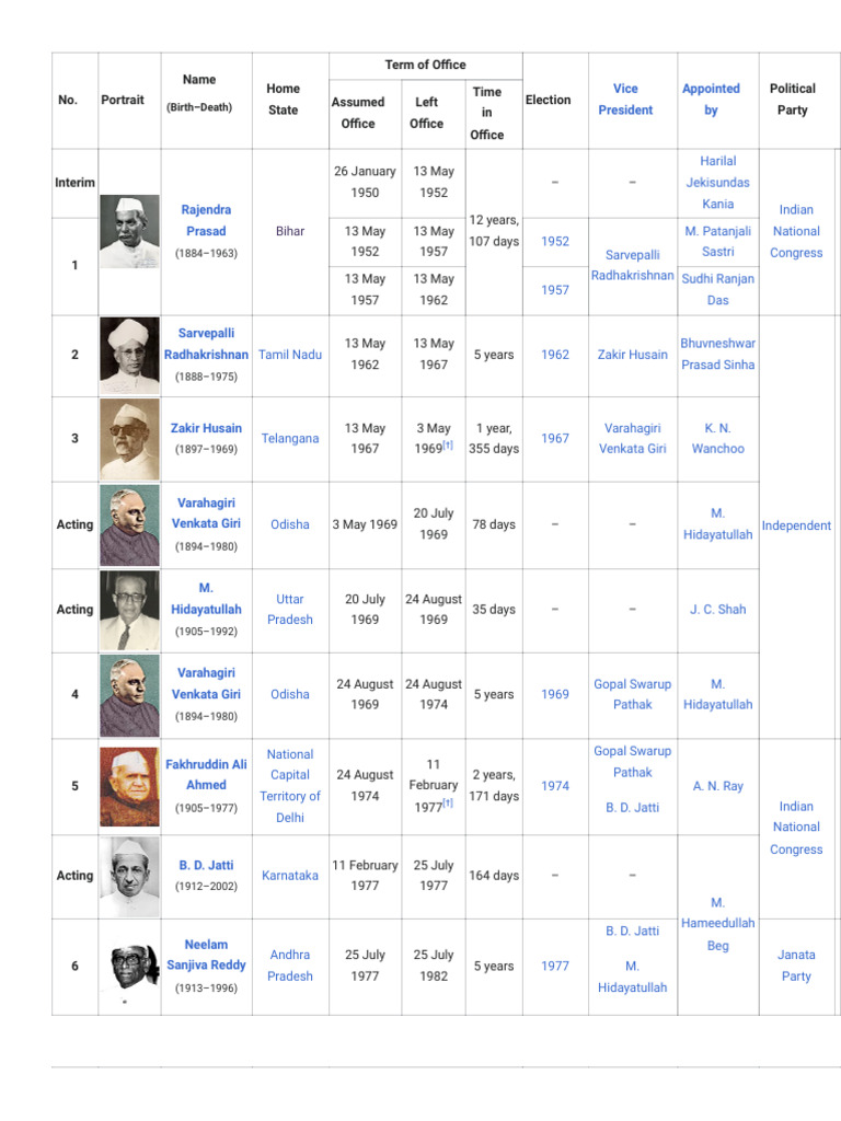 List of Presidents of India | Download Free PDF | Government Of India ...