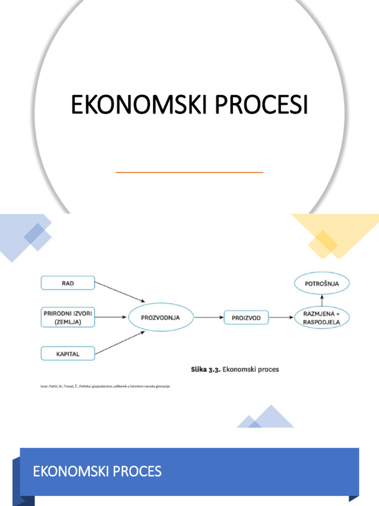 EKONOMSKI PROCESI I EKONOMSKI SUSTAVI Za Učenike | PDF