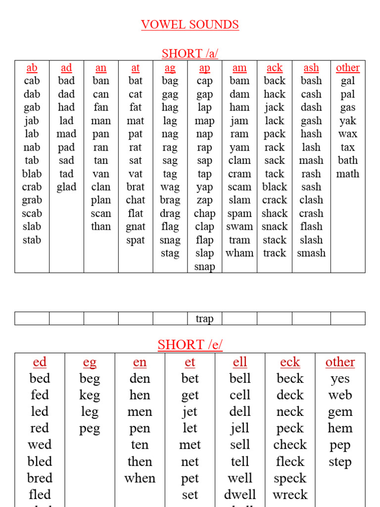 Vowel Sounds Remedial | PDF