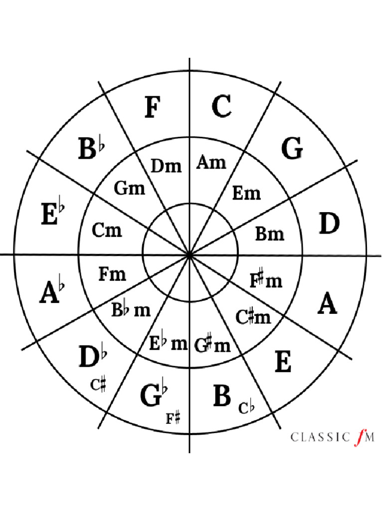 Circle of Fifths | PDF