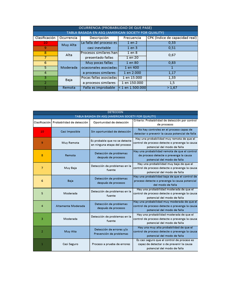 Ocurrencia-Detección-Severidad Foto Tabla | PDF
