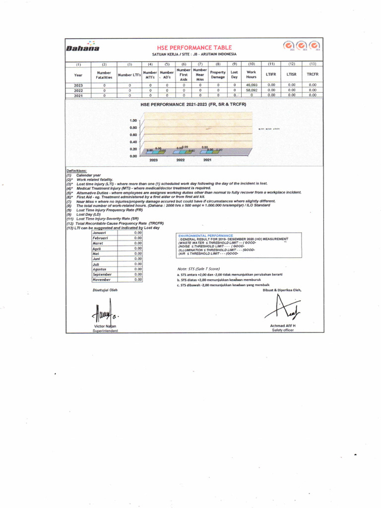 Hse Peformance - DHN-JB - Bulan Juli | PDF