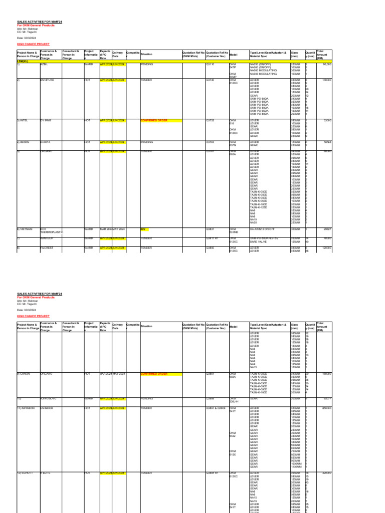 Sales Activities Mar'24 & Sales Forecast Apr'24 GP (ADJ) | Download Free PDF | Kinematics ...