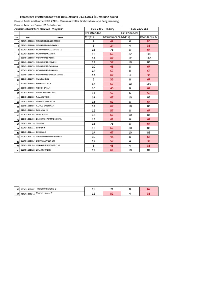 ECD 2205 - MAP - IV Sem ECE - B - CAT1 Attendance Upto 01.03.2024 Below ...