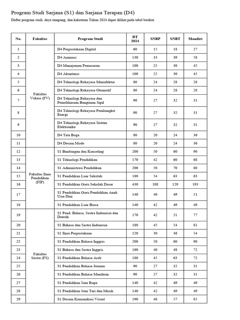 Program Studi S1 dan D4 Tahun 2024 | PDF