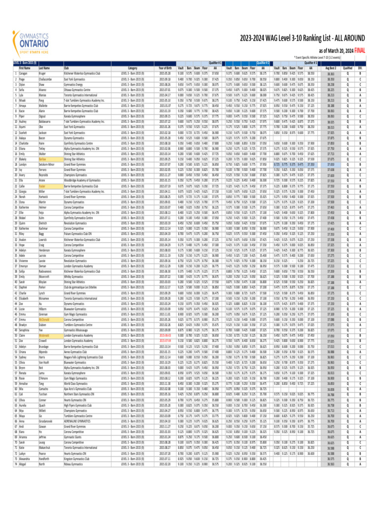 2023-2024 WAG Level 3-10 Qualifier Ranking For FINAL (As of March 21, 2024) | PDF | Summer ...