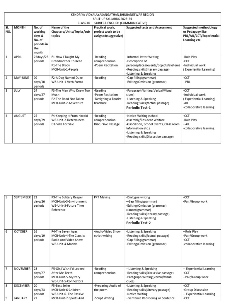 Class 9 English Communicative Syllabus 2023-24 | PDF | Cognitive ...