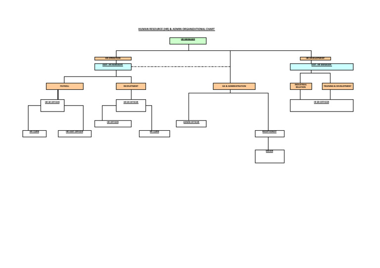 Organizational Chart HR & Admin | PDF