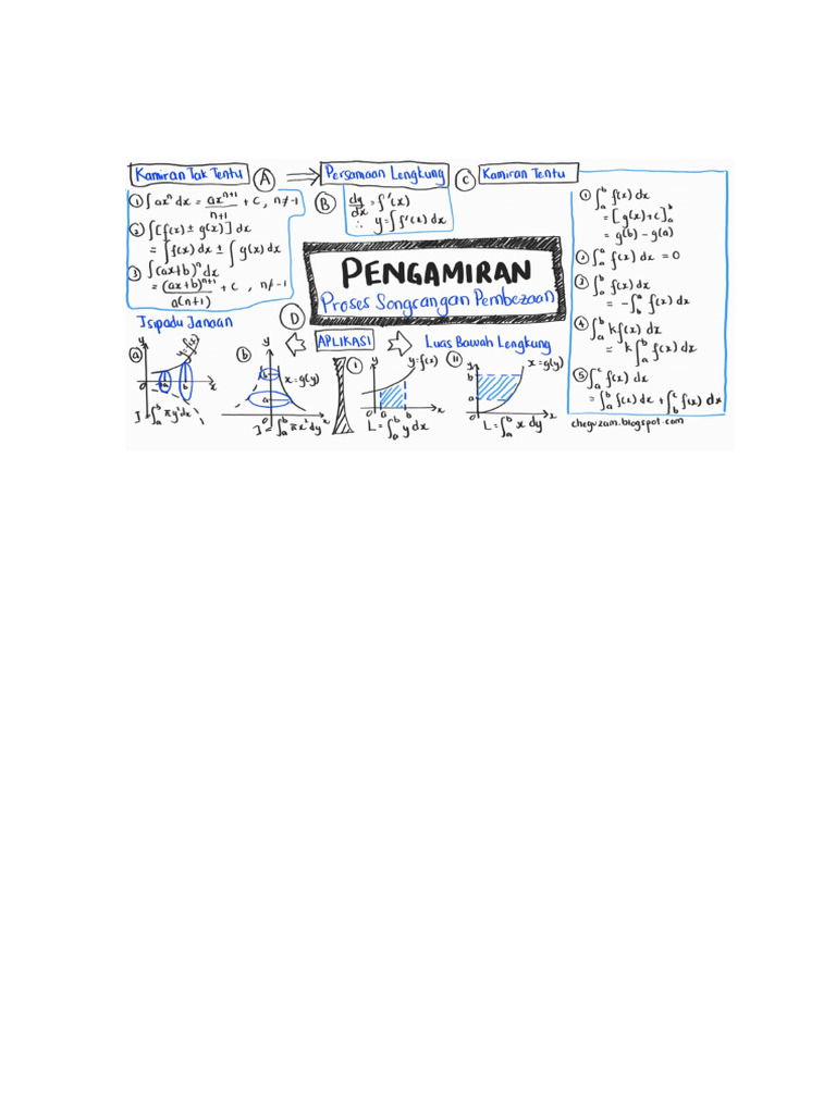 Nota Ringkas Add Math 2 | PDF