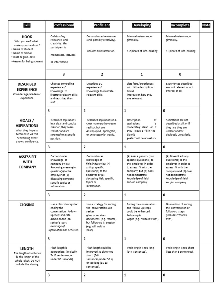 Networking Event Evaluation Rubric | PDF | Learning | Cognitive Science