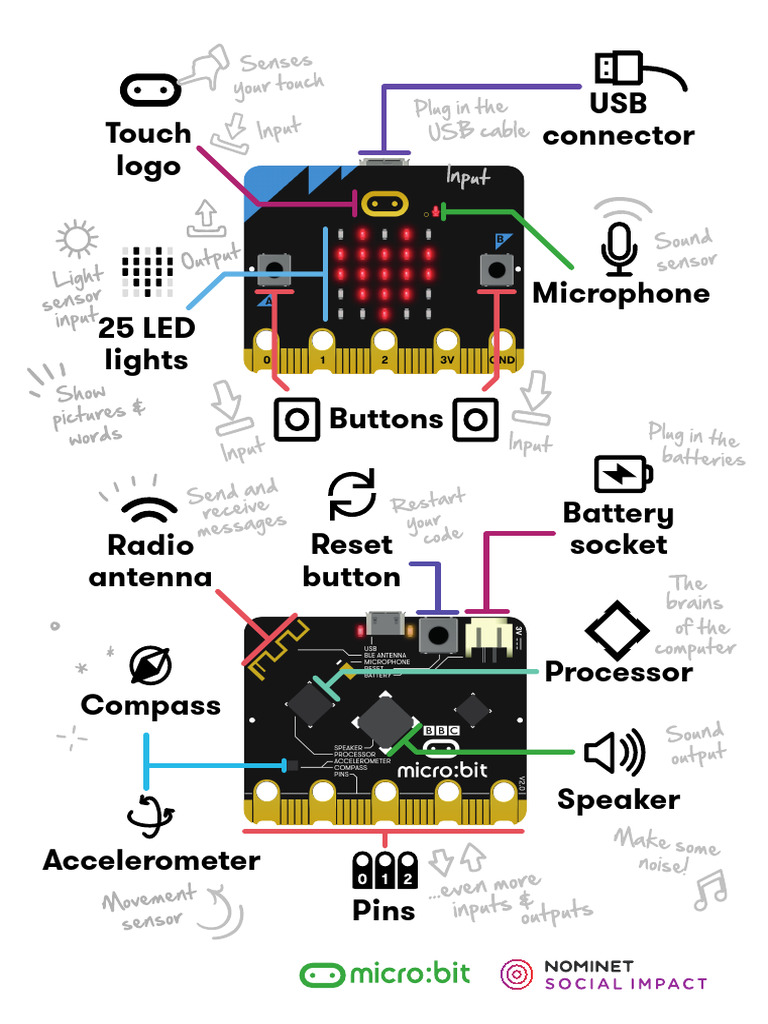 Microbit Overview Poster | PDF
