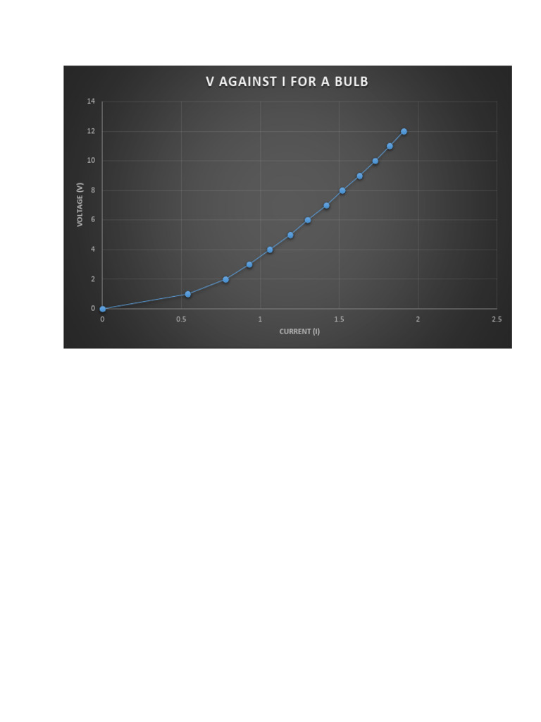 Edu Bulb V Against I | PDF