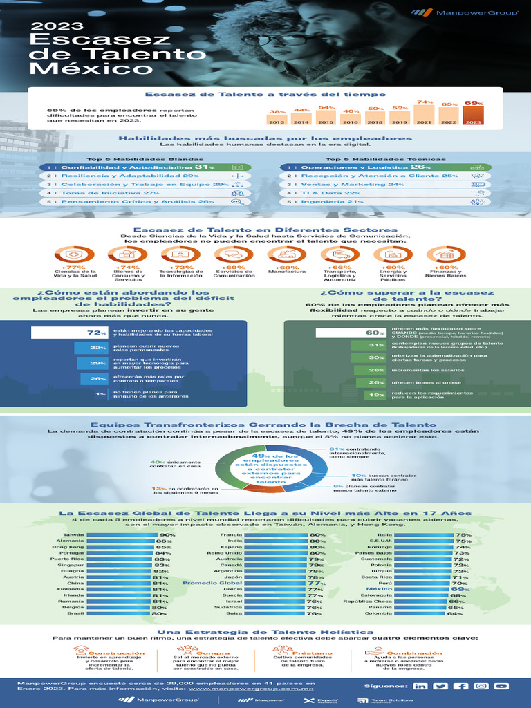MEXICO - Infografía Escasez de Talento 2023 - ES | PDF | Economias