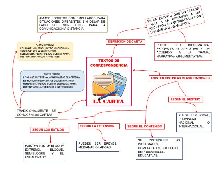 Mapa Mental La Carta | PDF