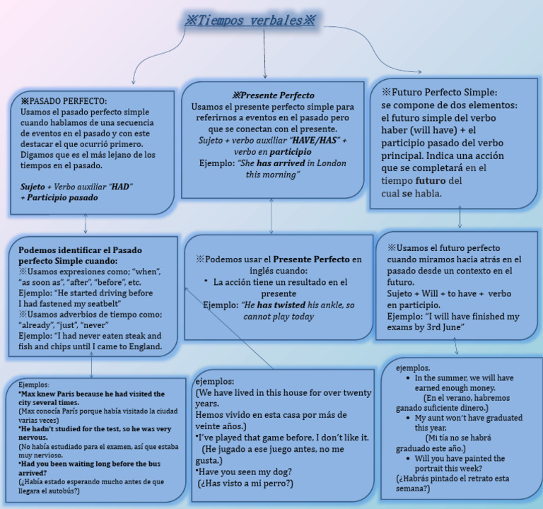1.mapa Conceptual Ingles (Tiempos Verbales) | Descargar gratis PDF | Verbo | Tipología Lingüística
