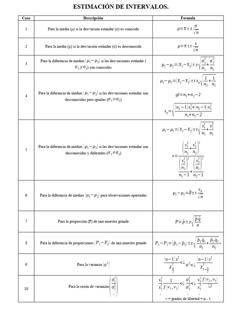 Formulas para Estimación de Intervalos | Descargar gratis PDF | Desviación Estándar | Teoría ...