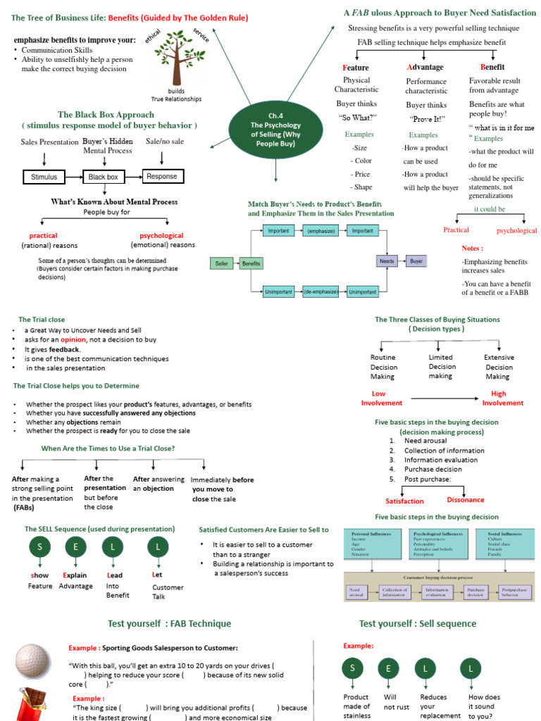 ch.4 Mind Map | PDF | Sales | Mind