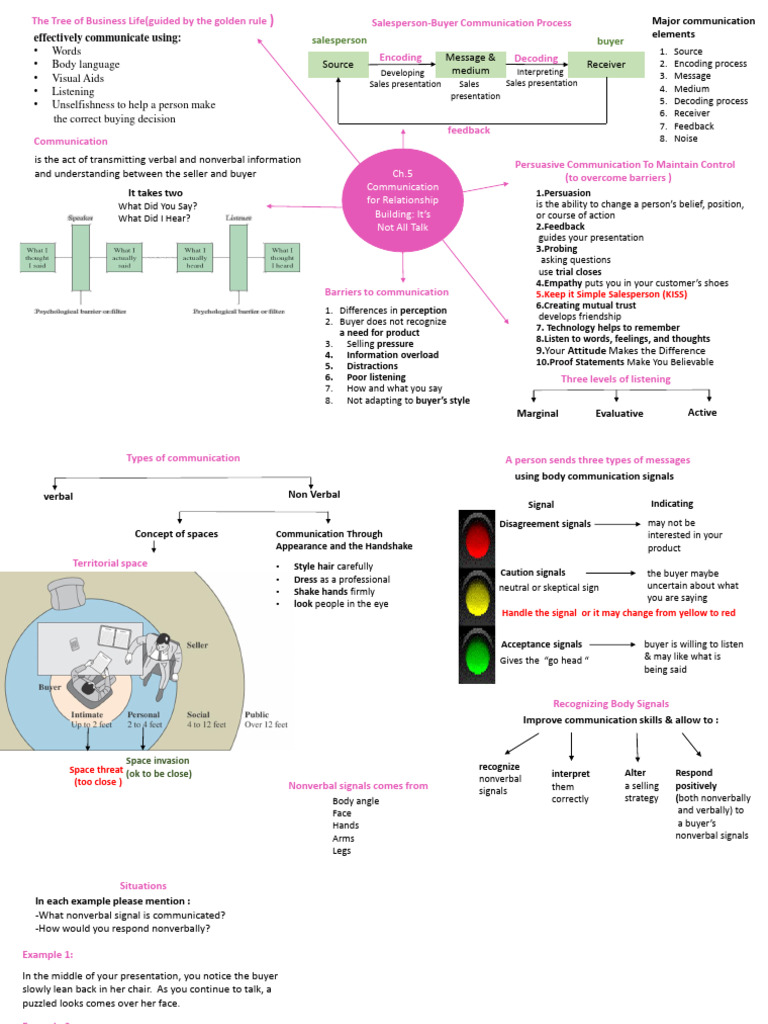 Mind Map ch.5 | PDF | Communication | Nonverbal Communication