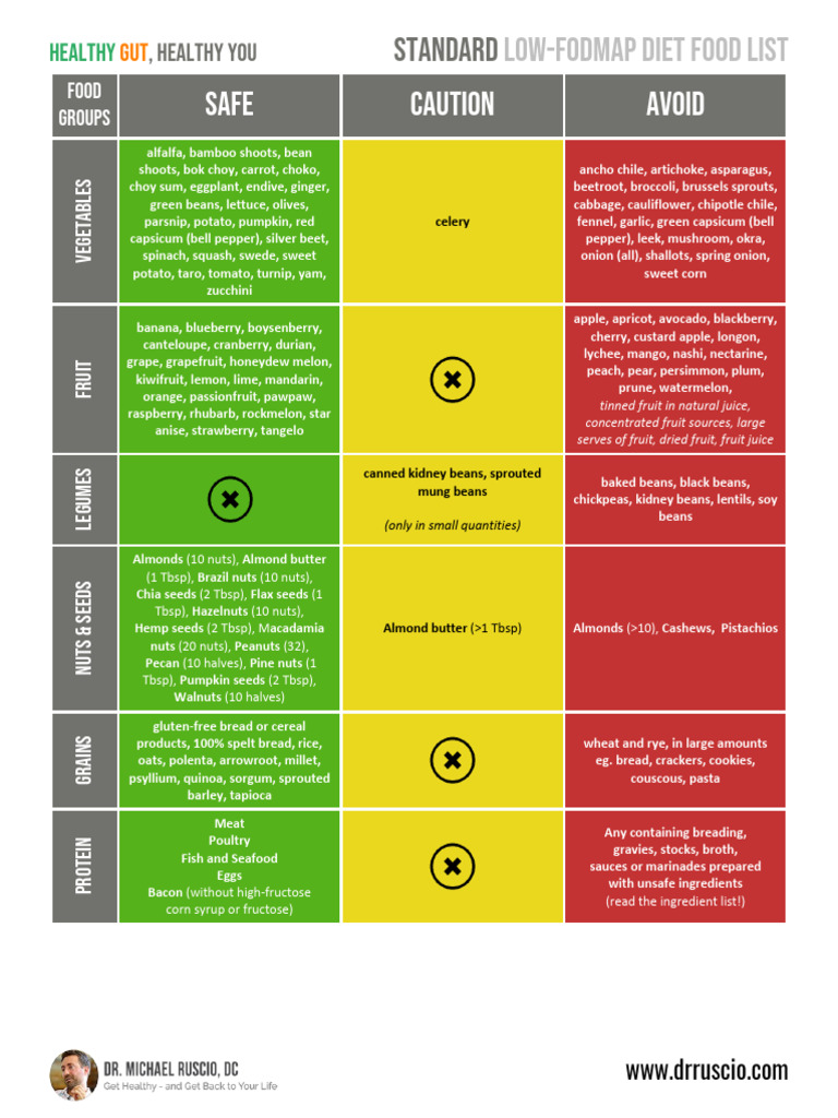 Low FODMAP Standard Diet | PDF | Fruit | Bean
