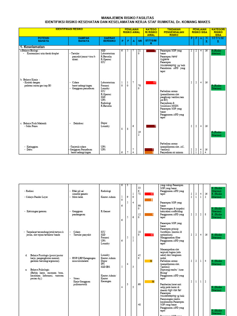 Daftar Daerah Risk Risiko Kesehatan Dan Keselamatan Hva | PDF