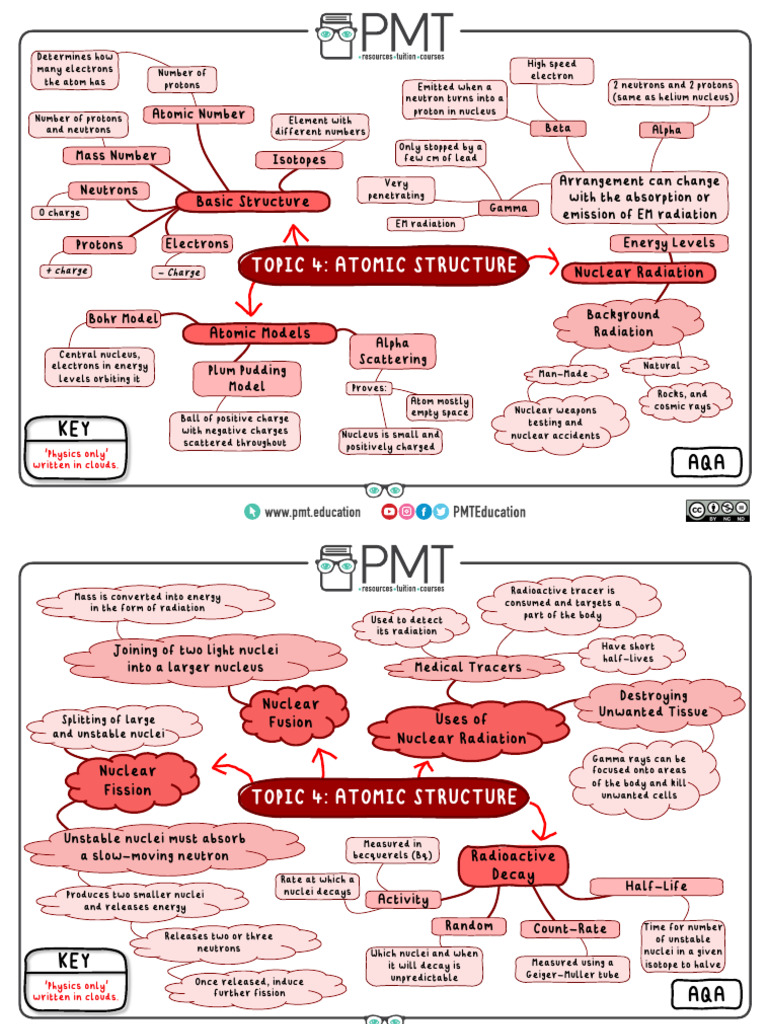 Atomic Structure Mind Map | PDF | Radioactive Decay | Nuclear Physics