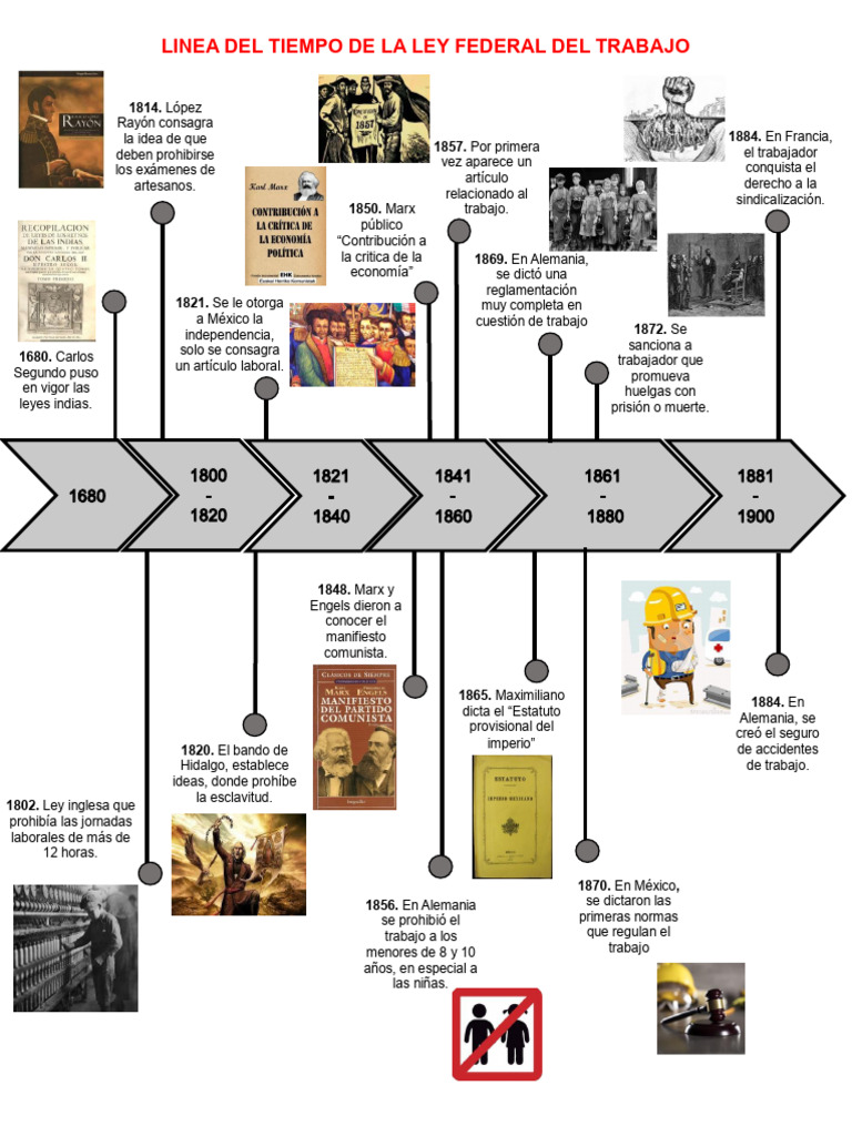 Ley Federal Del Trabajo - Linea Del Tiempo | PDF | Justicia | Crimen y ...