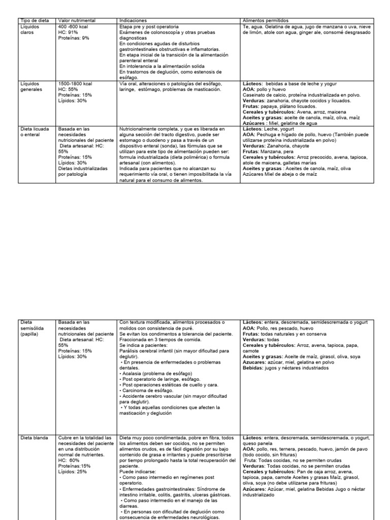 Tipos de dietas | PDF | Dieta | Alimentos