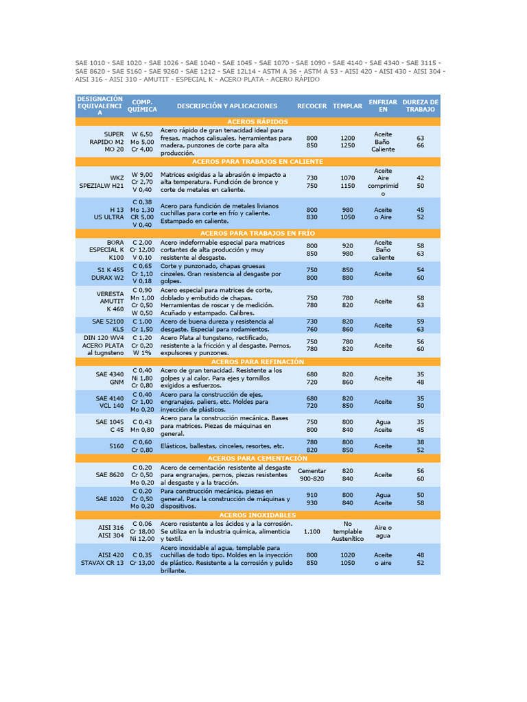 Aceros | PDF | Acero | Sector secundario de la economía