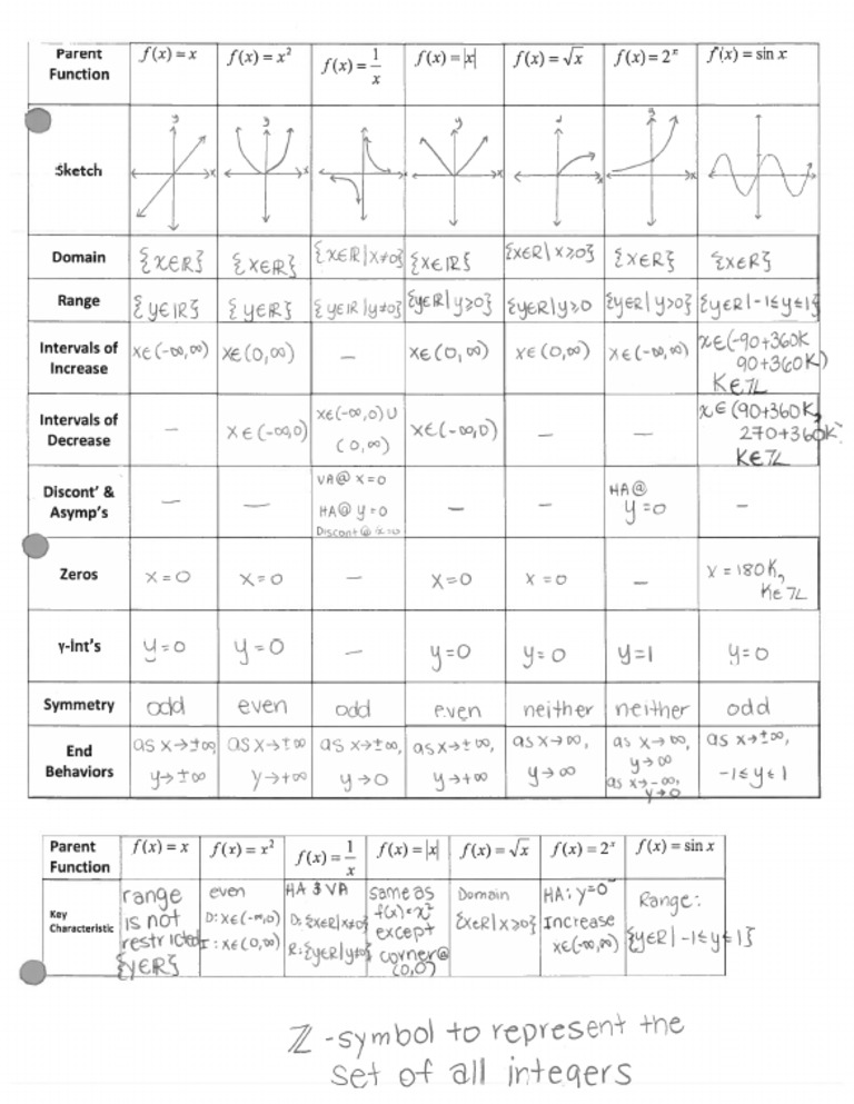 Lesson 4B - Parent Functions Characteristics Chart Solutions | PDF