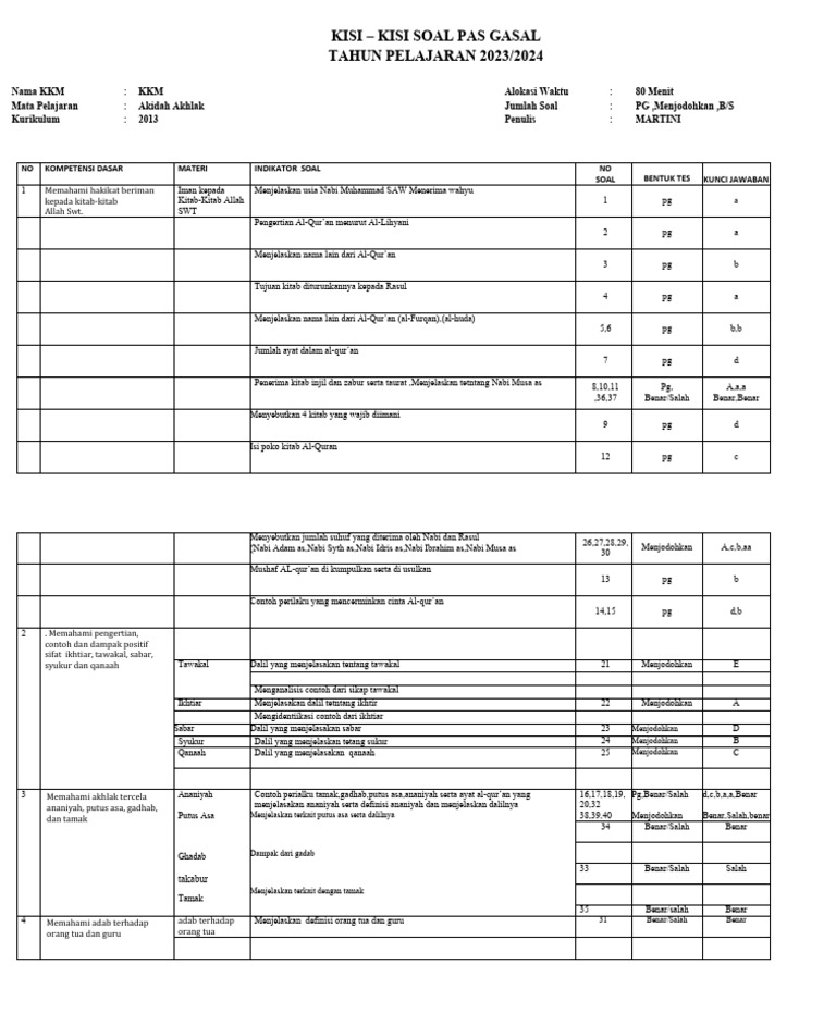 Kisi-Kisi Aqidah A Kelas Viii Pas 2023-2024 | PDF