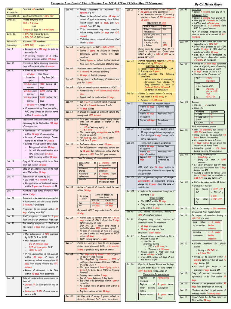 Company Law Limits Chart 2024 | PDF | Share Repurchase | Dividend
