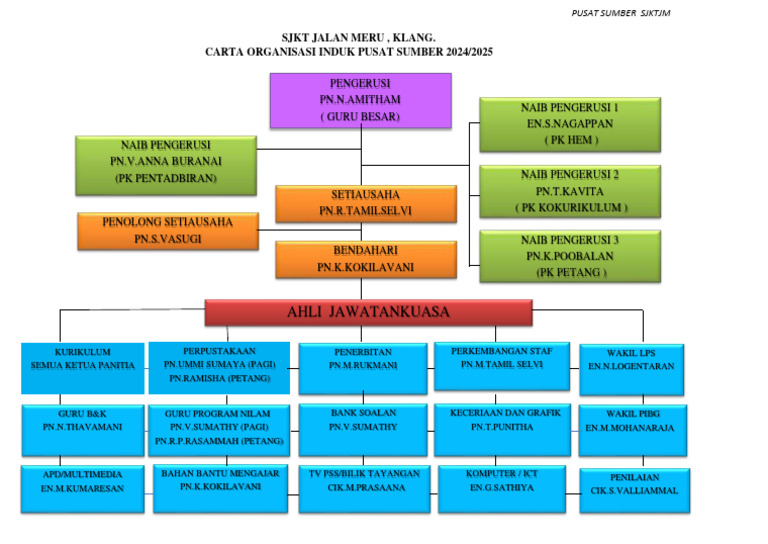 Carta Organisasi Induk PSS 2024 | PDF
