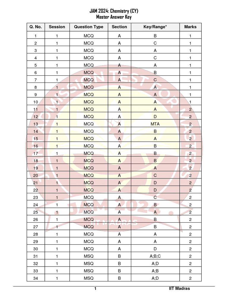 JAM 2024 Chemistry Master Answer Key | PDF