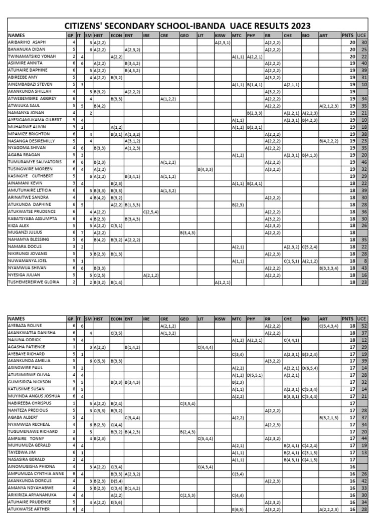UACE Results for Citizens' Secondary School | PDF