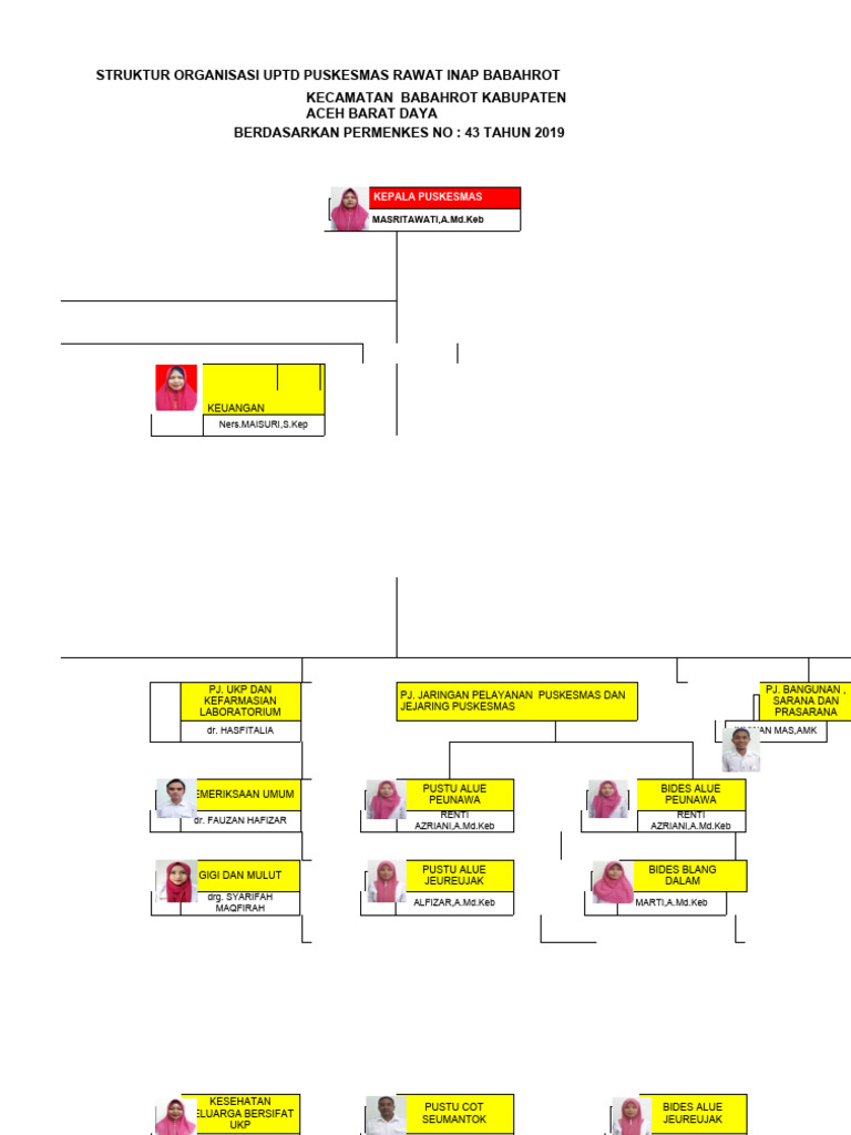 Struktur Organisasi Uptd Puskesmas Rawat Inap Babahrot | PDF Struktur Organisasi Uptd Puskesmas Rawat Inap Babahrot | PDF