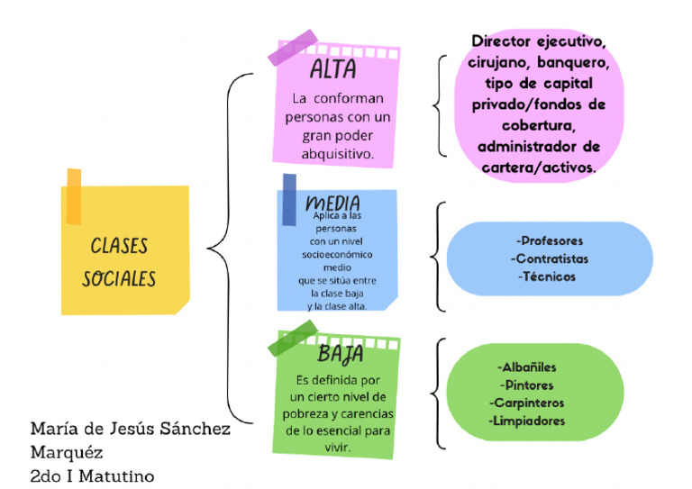 Cuadro Sinóptico (Clases Sociales) | PDF