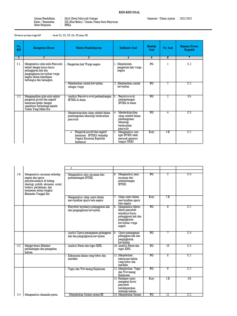 KISI KISI PKN 2022 Pertama | PDF