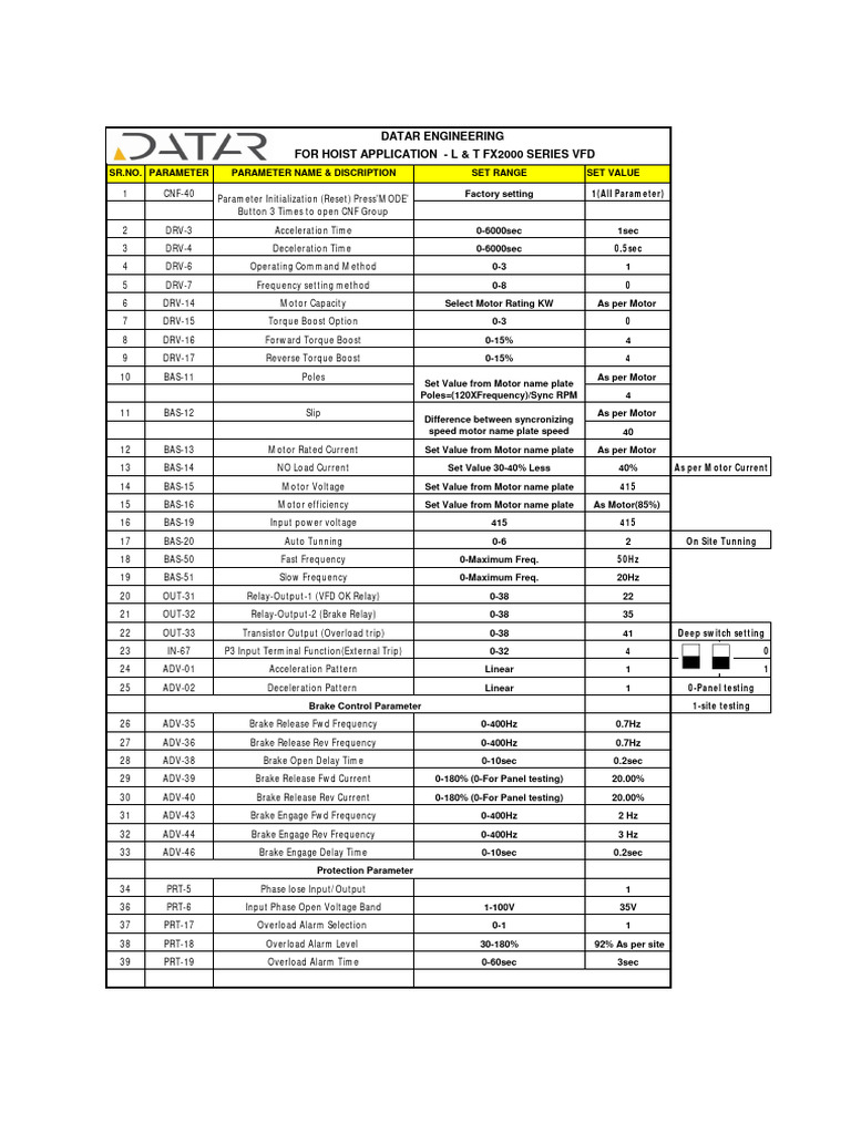 L & T VFD Parameter List | PDF | Electric Motor | Electrical Components L & T VFD Parameter List | PDF | Electric Motor | Electrical Components