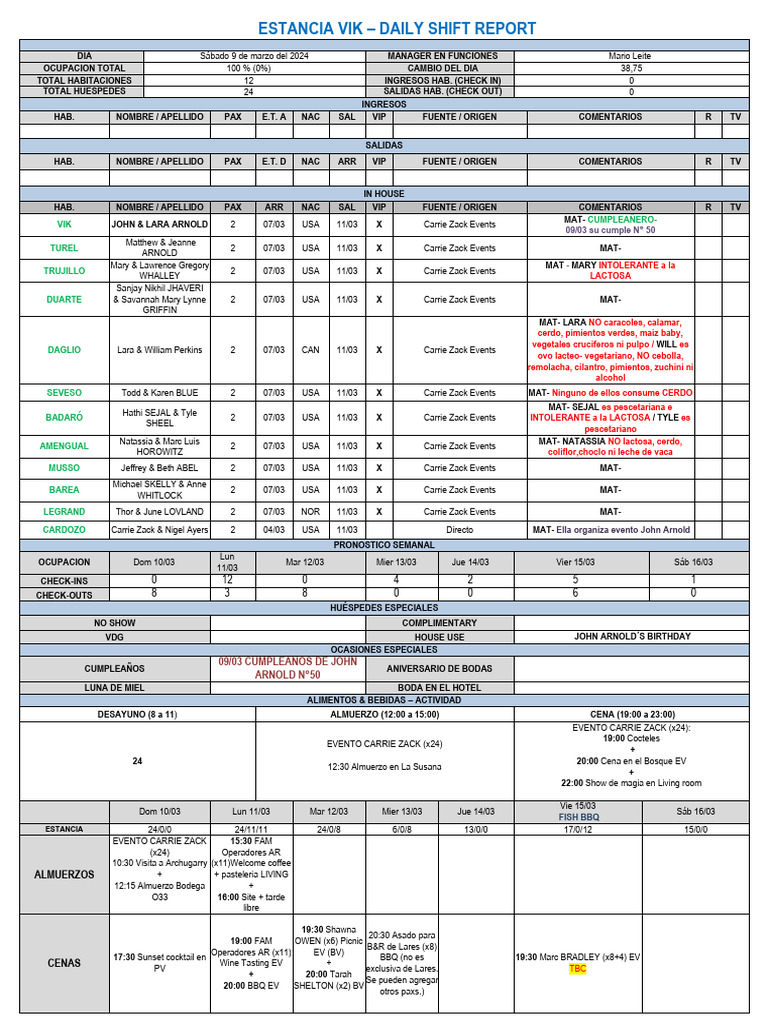 09.03.2024 Daily Shift Report | PDF