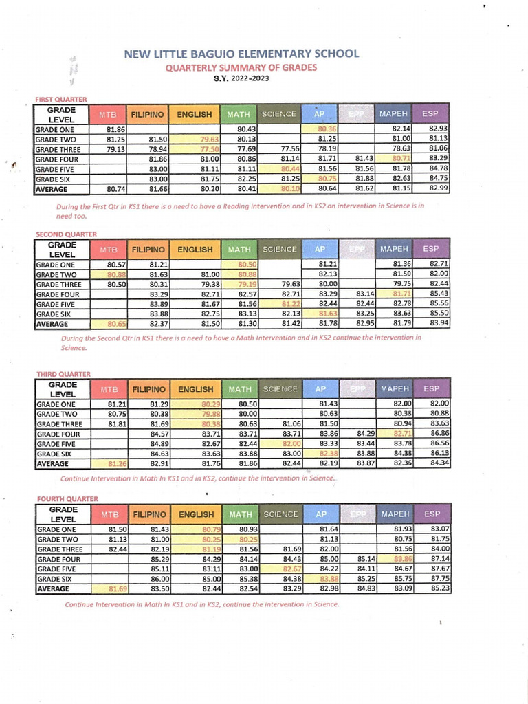 Qtrly Summ of Grades | PDF