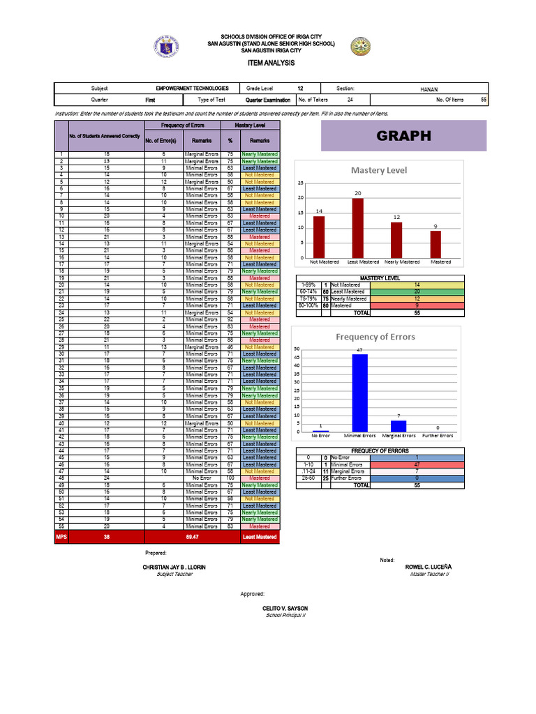 Item-Analysis-with-Mastery-Level-Frequency-of-Errors - 23 - 24 | PDF ...