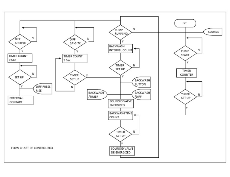 Flow Chart | PDF
