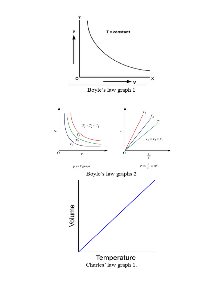 Charles' and Boyle's Laws Graphs | PDF
