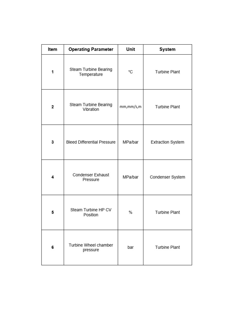 Critical Operating Parameters | PDF | Leak | Steam