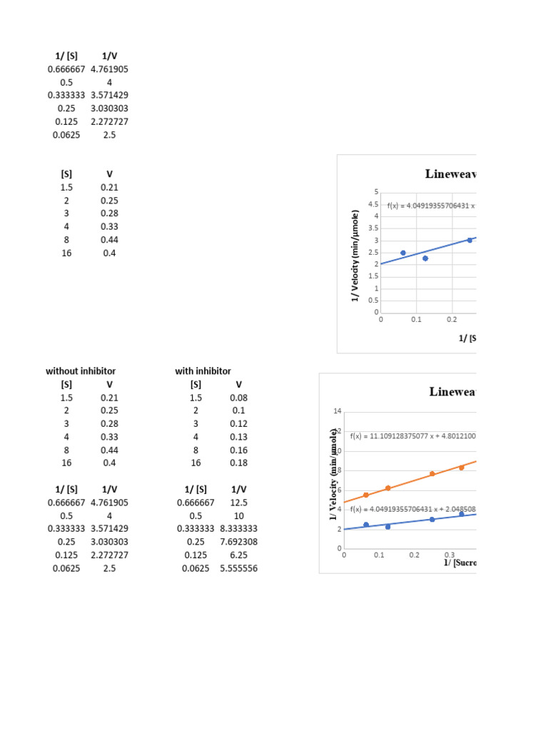 Lineweaver-Burke Plot Analysis | PDF | Enzyme Kinetics